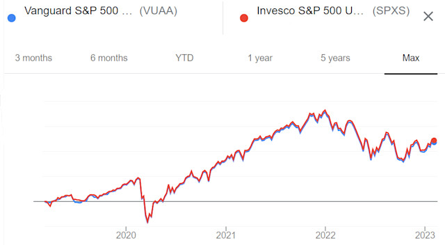 King of the S&P 500 ETFs: Vanguard VUSA or Invesco SPXP?