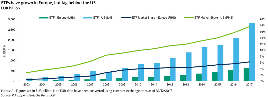 European ETF market to compete with US by 2025