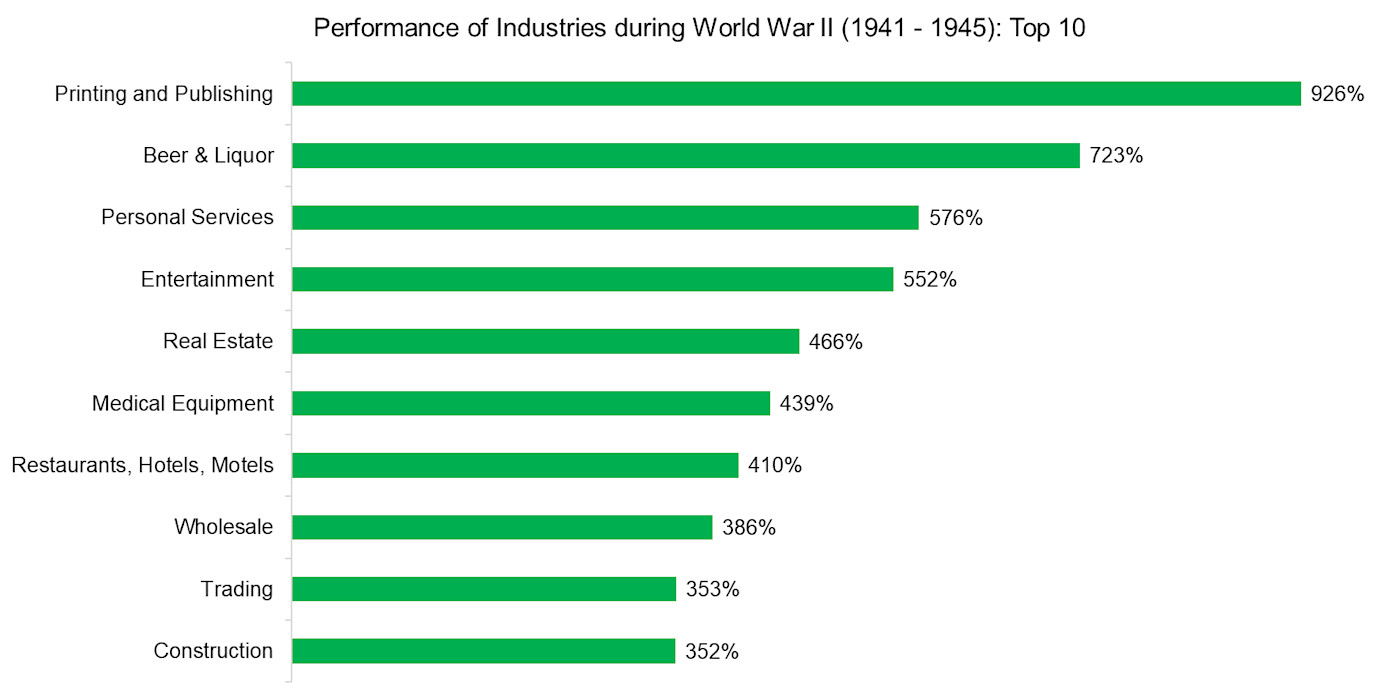 Which sectors and factors outperform in wartime?
