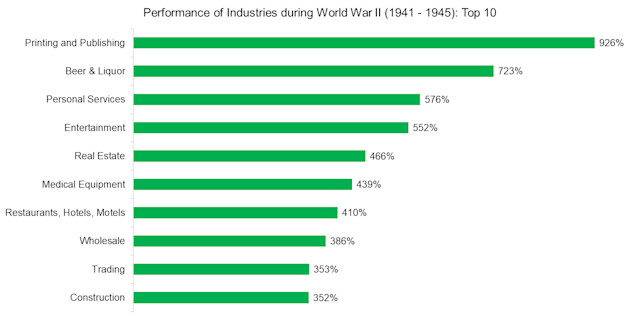 Which sectors and factors outperform in wartime?
