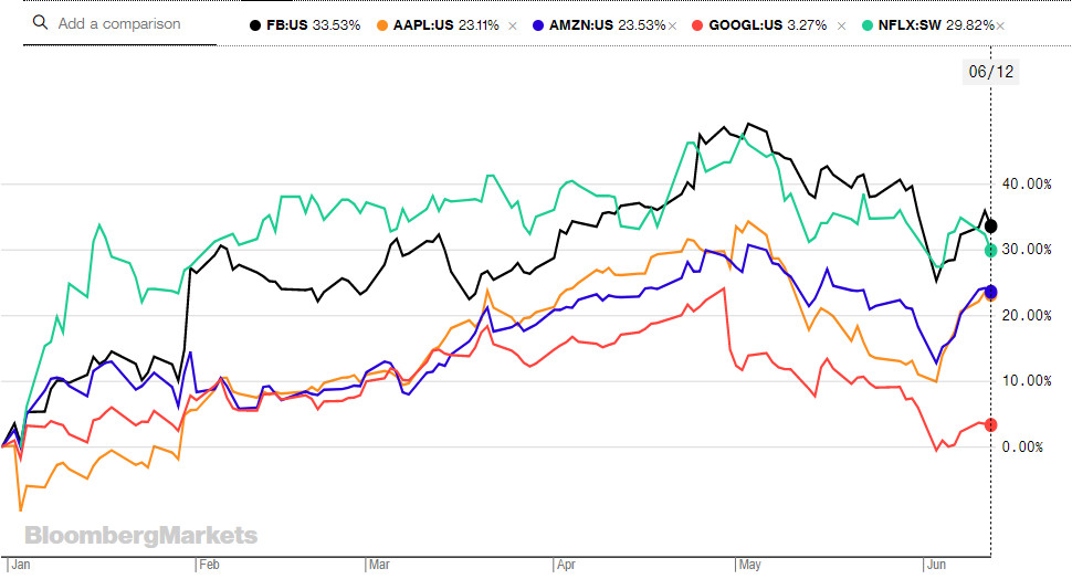 Are the FAANGs soon to plateau?