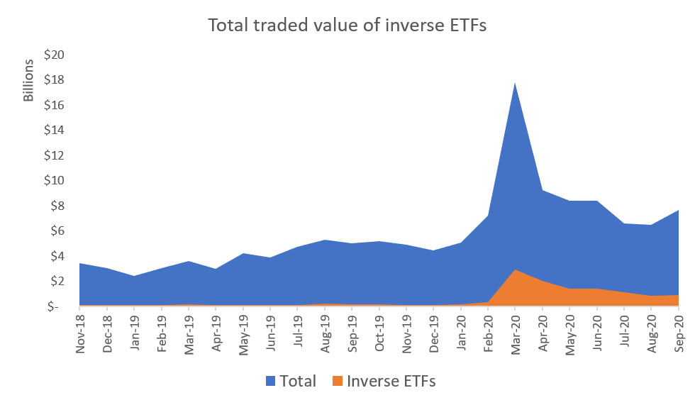 Are inverse ETFs a force for good or evil?