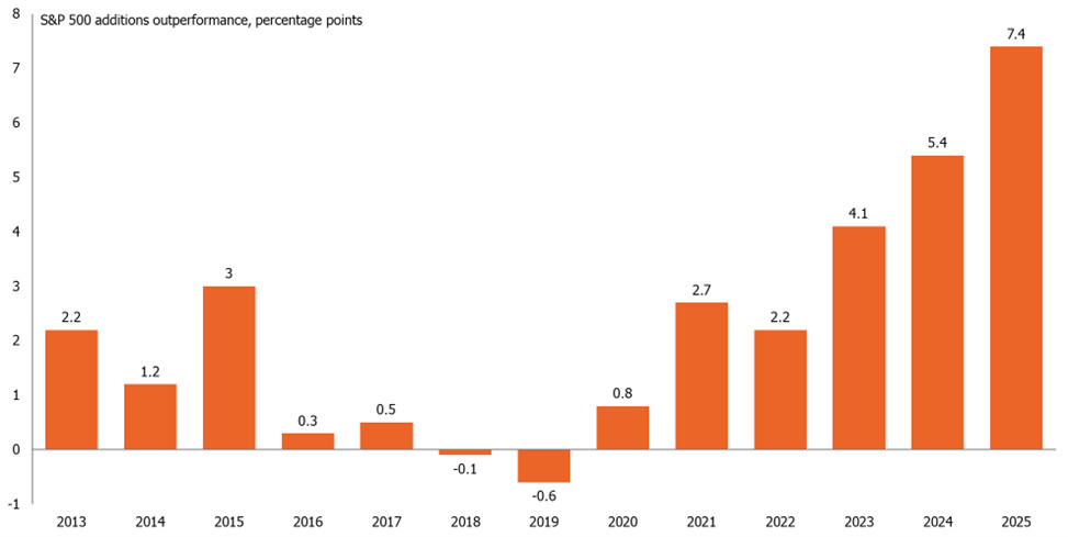 Retail revival fuels comeback of S&P 500 index inclusion effect