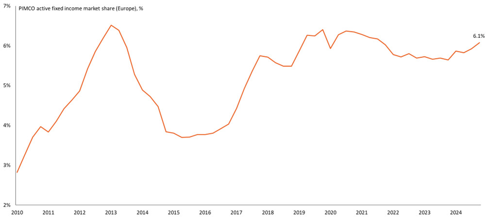 PIMCO’s ETFs continue to bleed market share