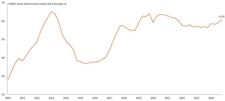 PIMCO’s ETFs continue to bleed market share