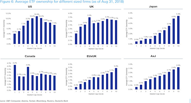 ETFs are distorting stock prices: Deutsche Bank