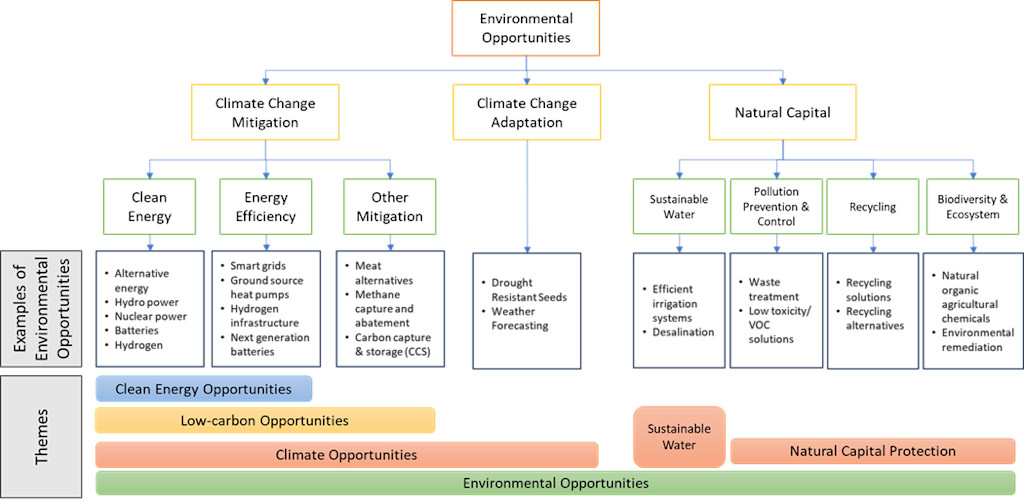 Leveraging environmental opportunities for a resilient future