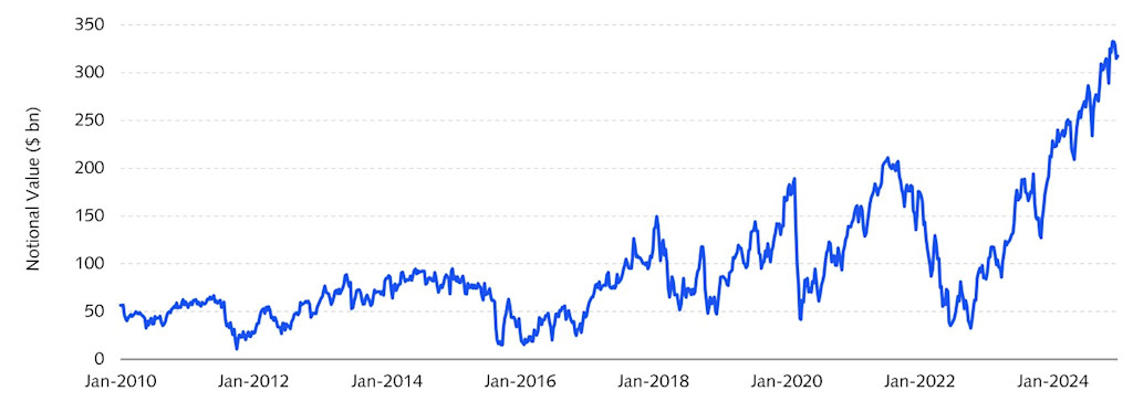 Record futures costs a boon for ETFs