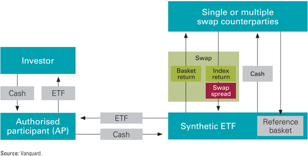 ‘Unfunded’ vs ‘fully funded’ synthetic ETFs
