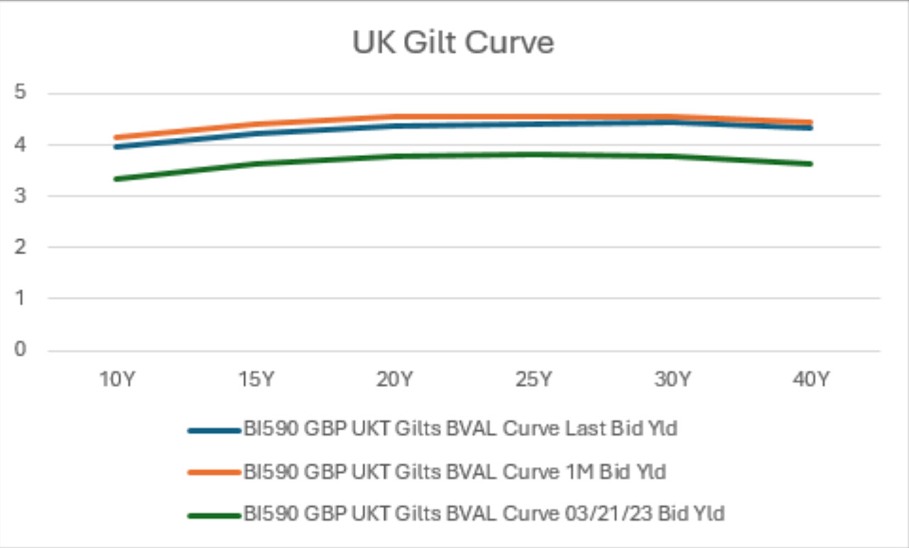 Longer duration bond ETFs for a flattening UK yield curve
