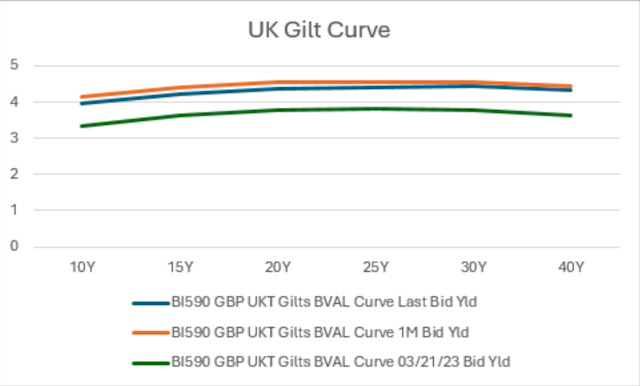 Longer duration bond ETFs for a flattening UK yield curve