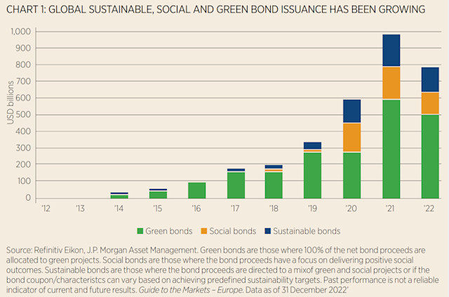Get active in the growing green, social and sustainability bond market ...