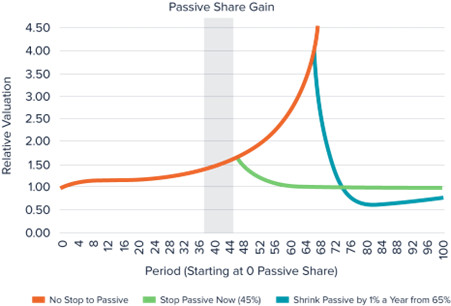 Mike Green: Passive investing is approaching dangerous levels