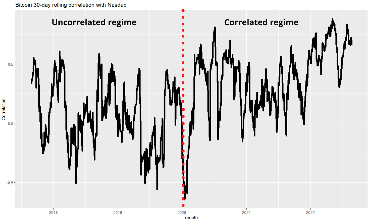Correlations: Crypto is growing up