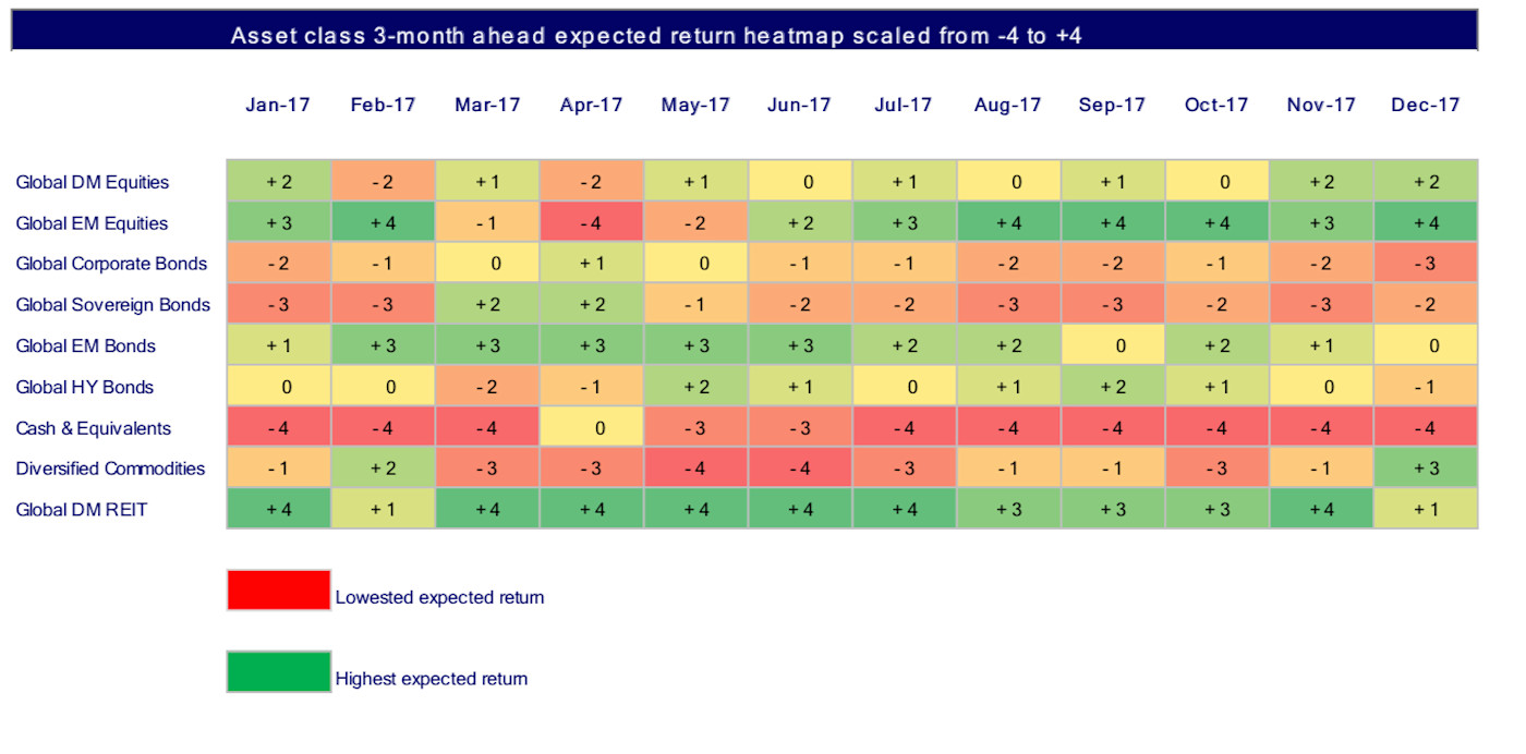 Asset allocation trends in December
