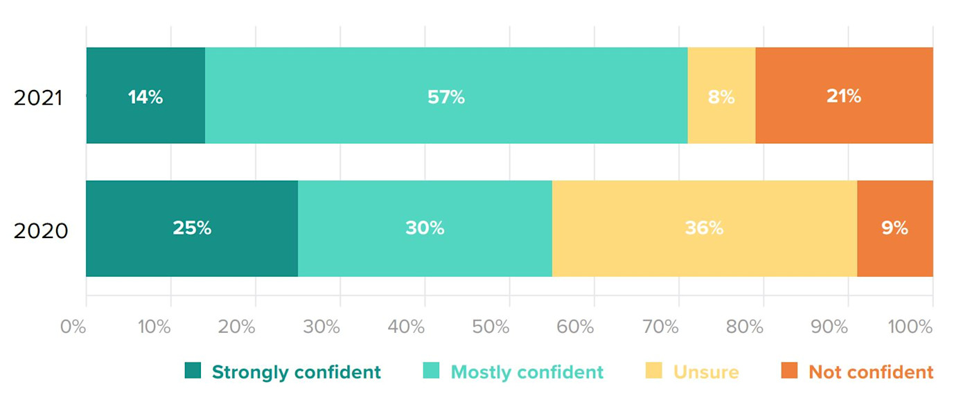 Shift from active mutual funds to ETFs accelerating, survey finds