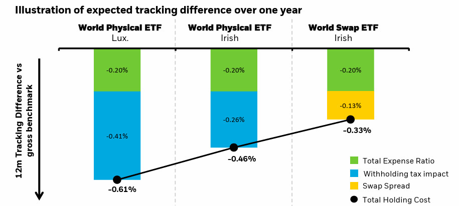 BlackRock synthetic global ETF: Investors must weigh tax efficiency ...
