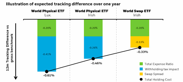 BlackRock launches synthetic global ETF