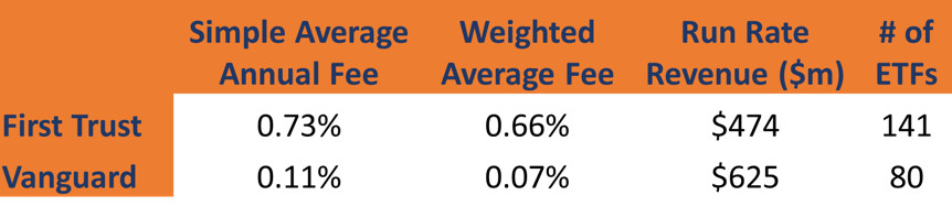 ETF Insight: Inside First Trust, the silent ETF powerhouse