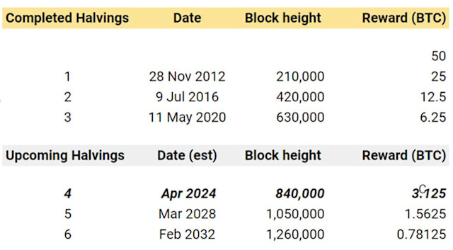 Bitcoin halving poses bold vision for 2024