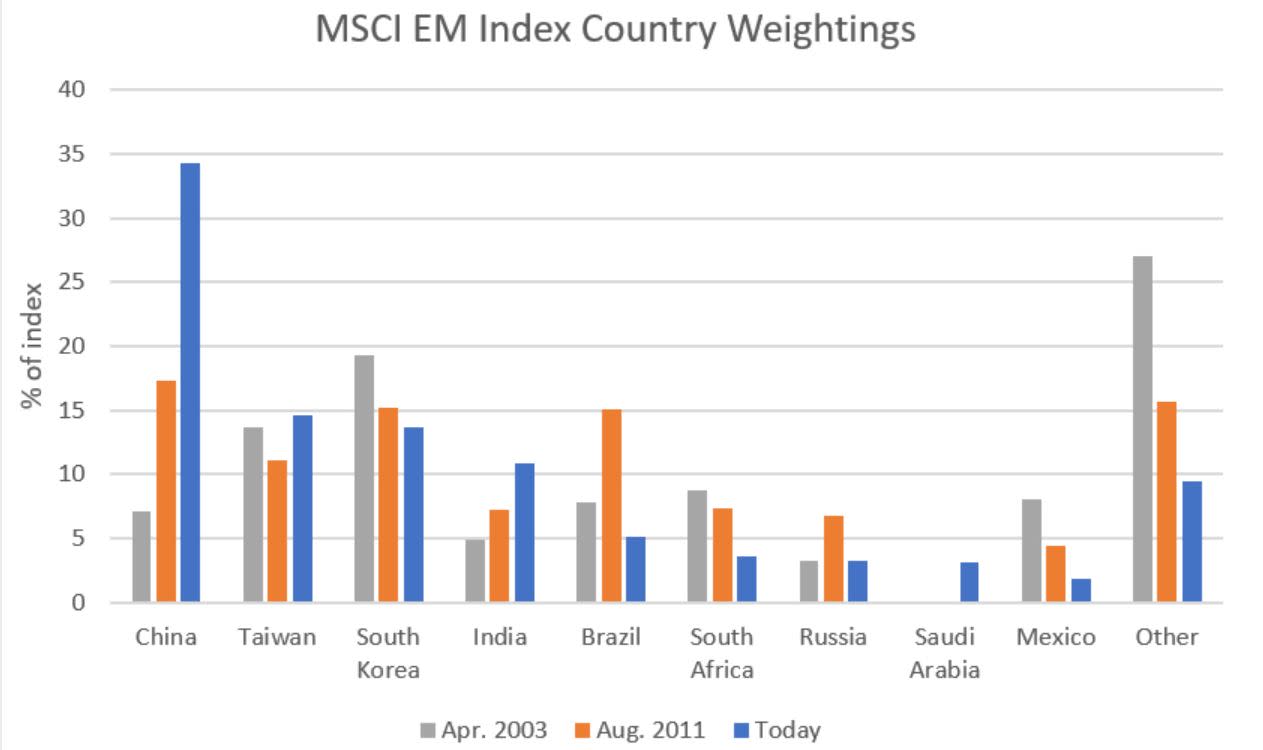 The ever-changing MSCI emerging market index