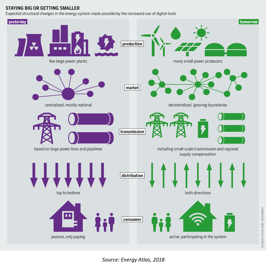 Smart grid infrastructure and the shift to clean energy