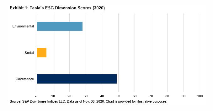 Will Tesla be added to the S&P 500 ESG index?
