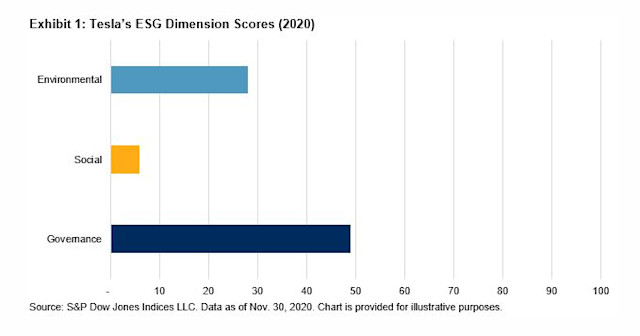 Will Tesla be added to the S&P 500 ESG index?