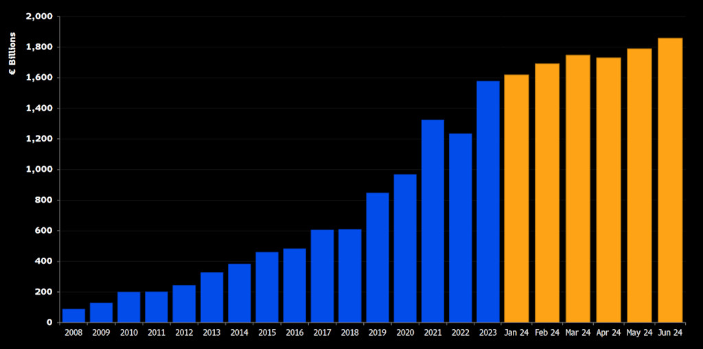 European ETPs to obliterate annual flow record