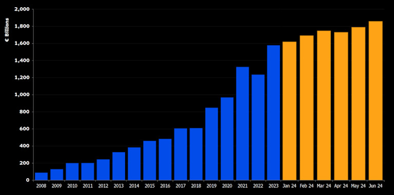 European ETPs to obliterate annual flow record