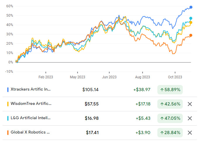 AI ETFs see huge performance dispersion in 2023