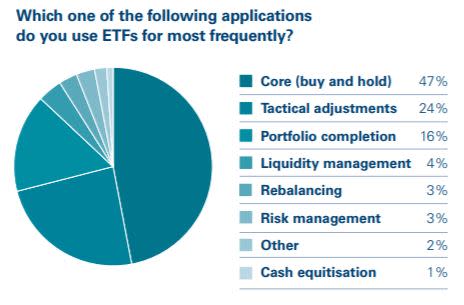 Tactical vs core: How long do fund buyers typically hold an ETF for?