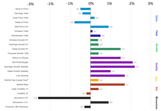 Momentum factor proves its worth in past decade