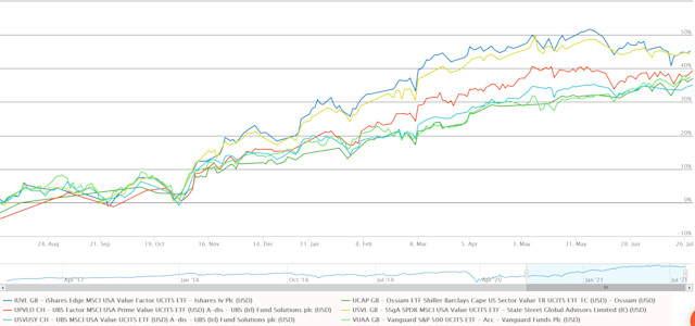 A breakdown of US value ETFs