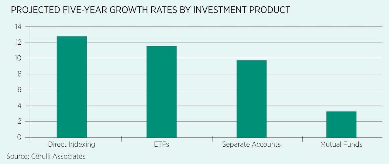 Direct indexing is just a minor threat to ETFs