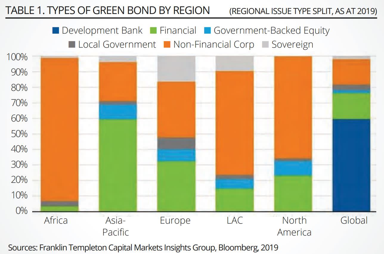Green bonds growing in Europe