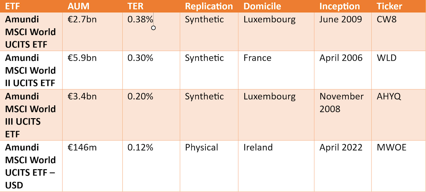 The differences between Amundi’s four world ETFs