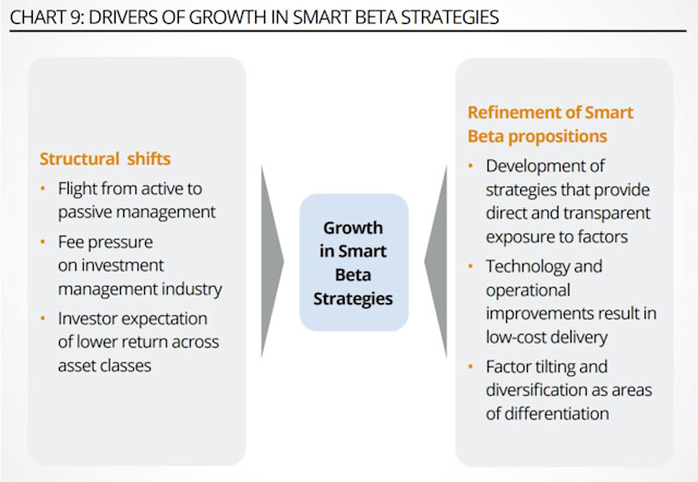 Is smart beta a smart strategy?