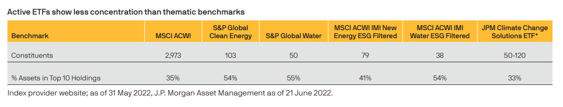 Thematic ETFs – the active advantage