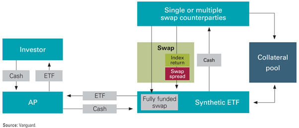 ‘Unfunded’ vs ‘fully funded’ synthetic ETFs