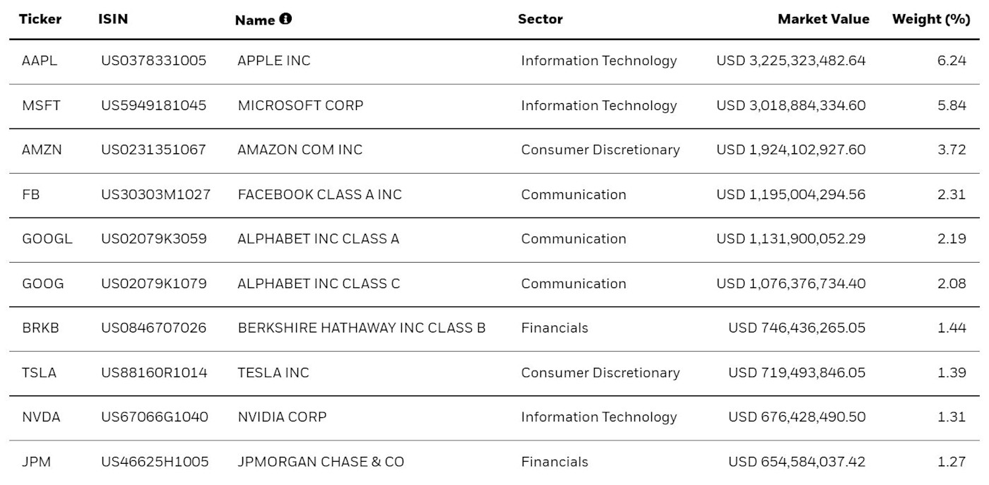 Is S&P 500 the best portfolio benchmark?