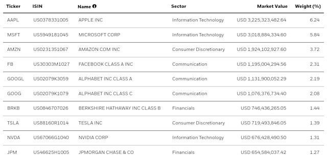 Is S&P 500 the best portfolio benchmark?