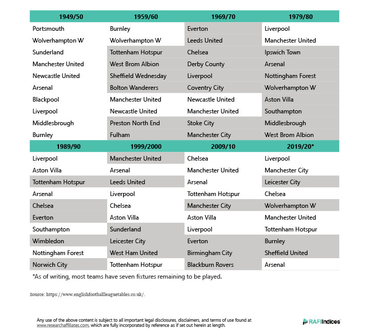 Mean reversion: Lessons from Liverpool’s Premier League 2020 title win