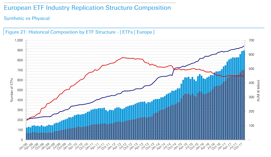 Physical versus synthetic ETFs: the war is truly over