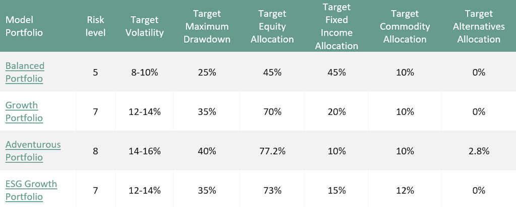 HANetf partners with Algo-Chain on ETF model portfolios