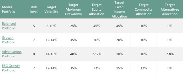 HANetf partners with Algo-Chain on ETF model portfolios