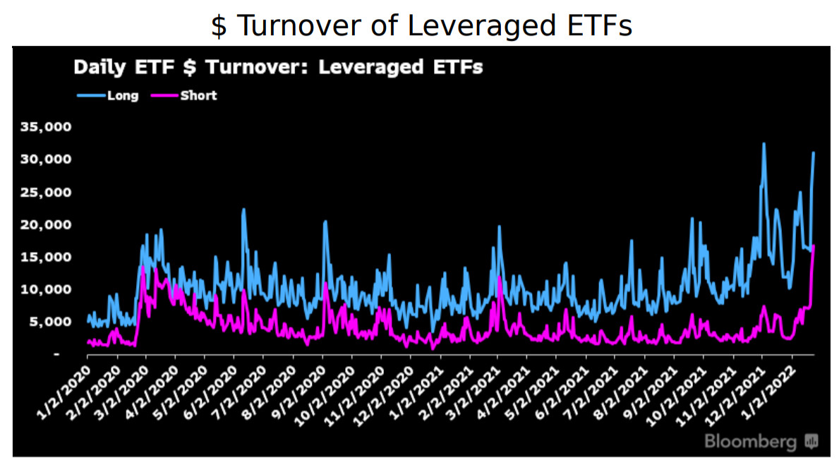 ETF volumes hit record levels amid market turmoil