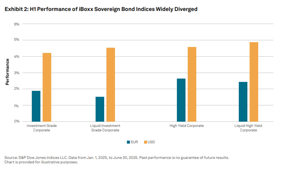 European fixed income: Performance drivers and index innovation