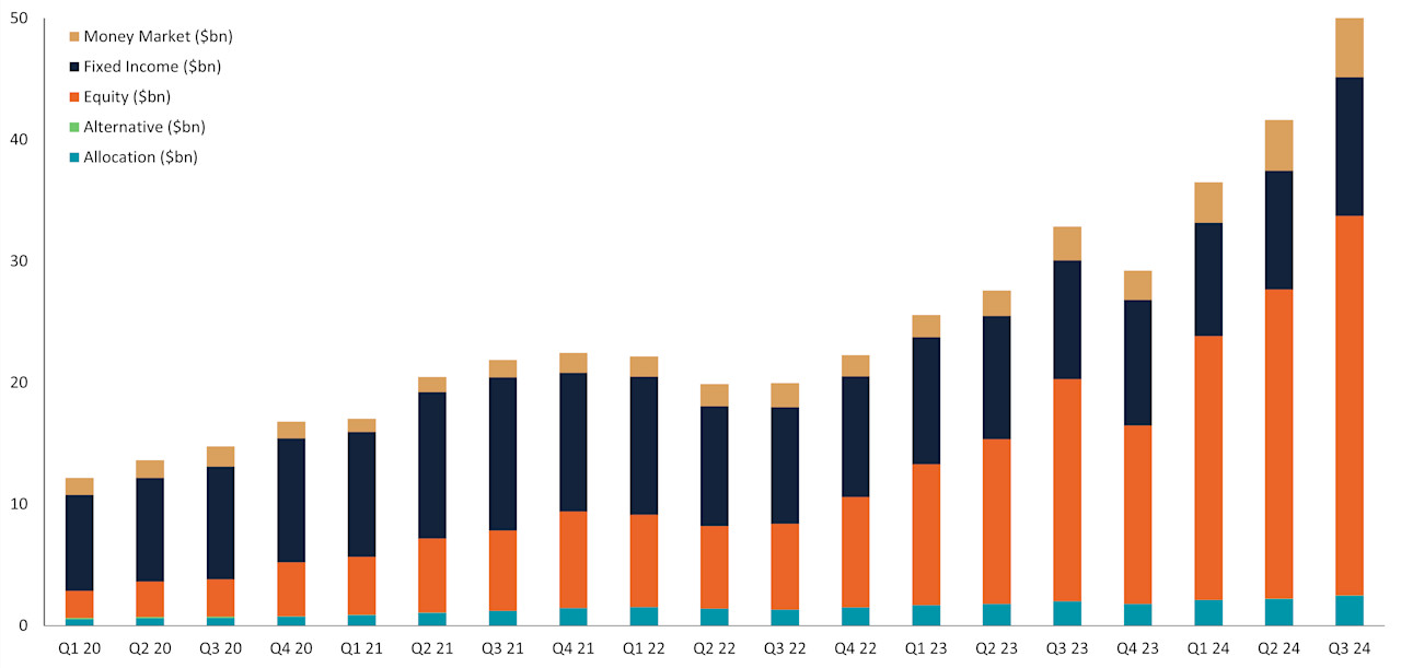ETF service providers see ‘spike’ in interest from active managers