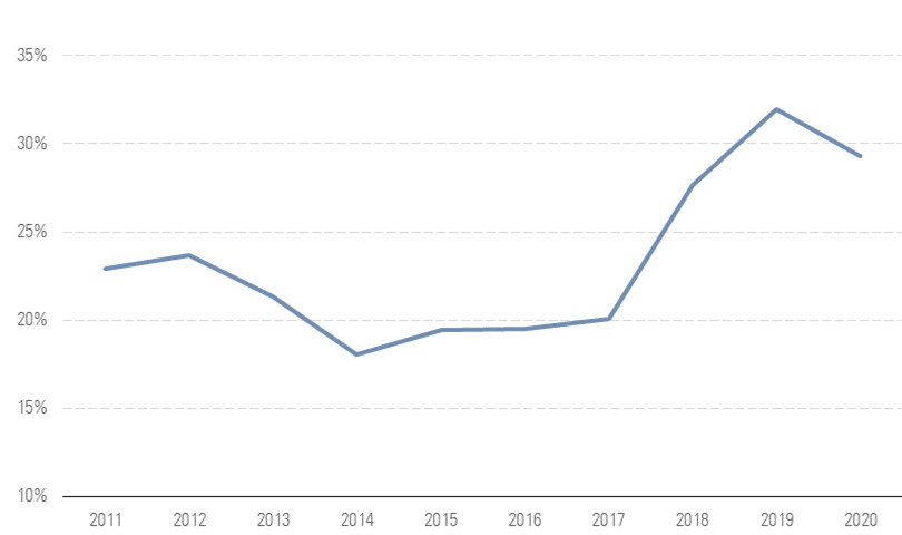 Synthetic ETFs: Documenting a decade of change
